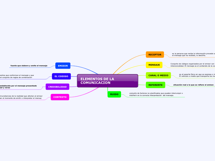 ELEMENTOS DE LA COMUNICACION - Mind Map